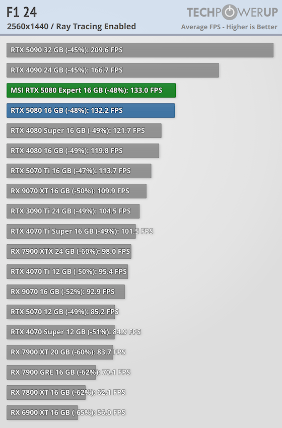 MSI GeForce RTX 5080 Expert OC Review - Ray Tracing | TechPowerUp