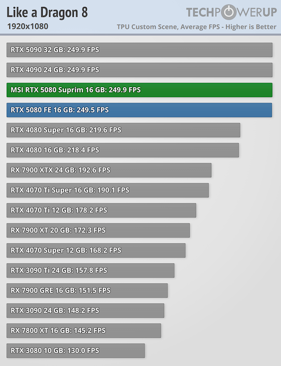 MSI GeForce RTX 5080 Suprim SOC Review - Like a Dragon 8 | TechPowerUp