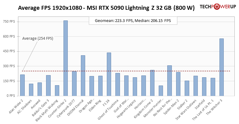 MSI GeForce RTX 5090 Lightning Z Review - Up to 1000 W - Average FPS ...