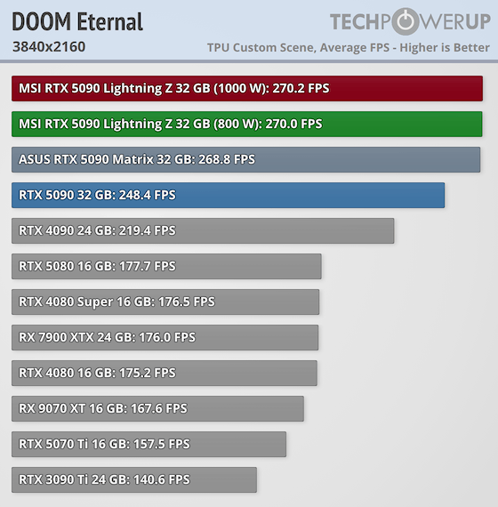 MSI GeForce RTX 5090 Lightning Z Review - Up to 1000 W - DOOM Eternal ...