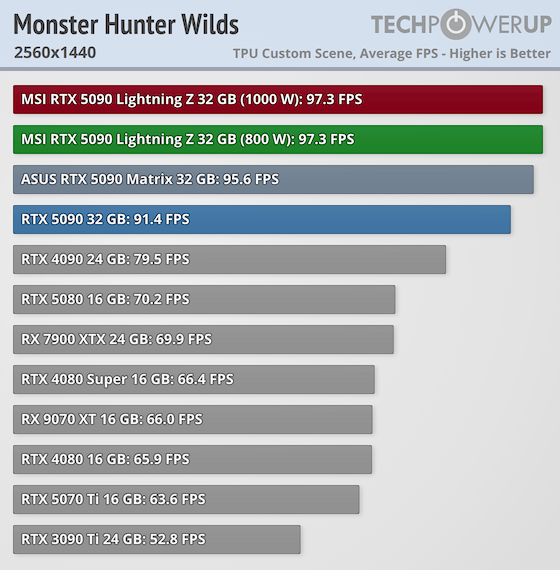 MSI GeForce RTX 5090 Lightning Z Review - Up to 1000 W - Monster Hunter ...