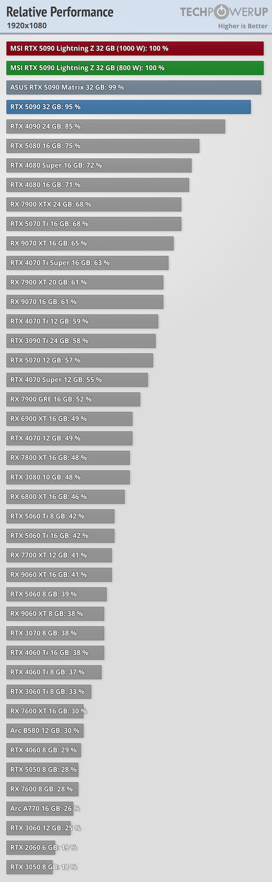 MSI GeForce RTX 5090 Lightning Z Review - Up to 1000 W - Relative ...