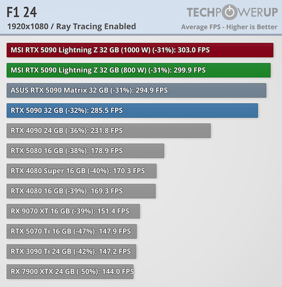 MSI GeForce RTX 5090 Lightning Z Review - Up to 1000 W - Ray Tracing ...