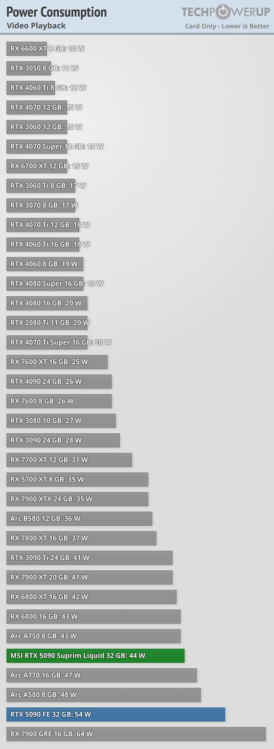 MSI GeForce RTX 5090 Suprim Liquid SOC Review - Power Consumption ...