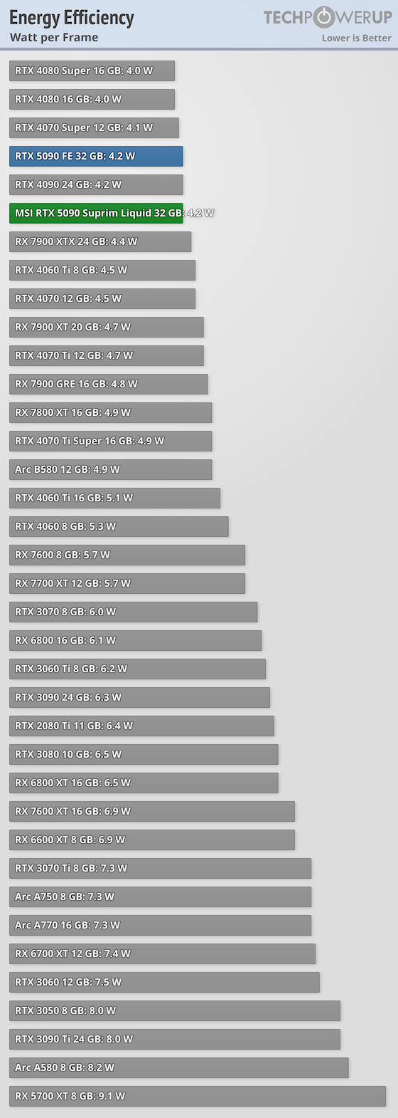 MSI GeForce RTX 5090 Suprim Liquid SOC Review - Efficiency & Clock ...