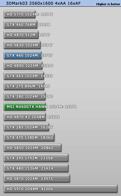 MSI GTX 460 HAWK 1 GB Review - 3DMark03 | TechPowerUp