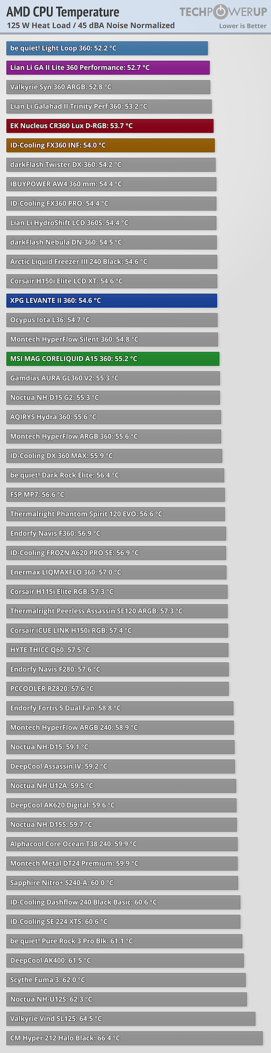 MSI MAG CORELIQUID A15 360 Review - AMD Socket AM5 Results | TechPowerUp