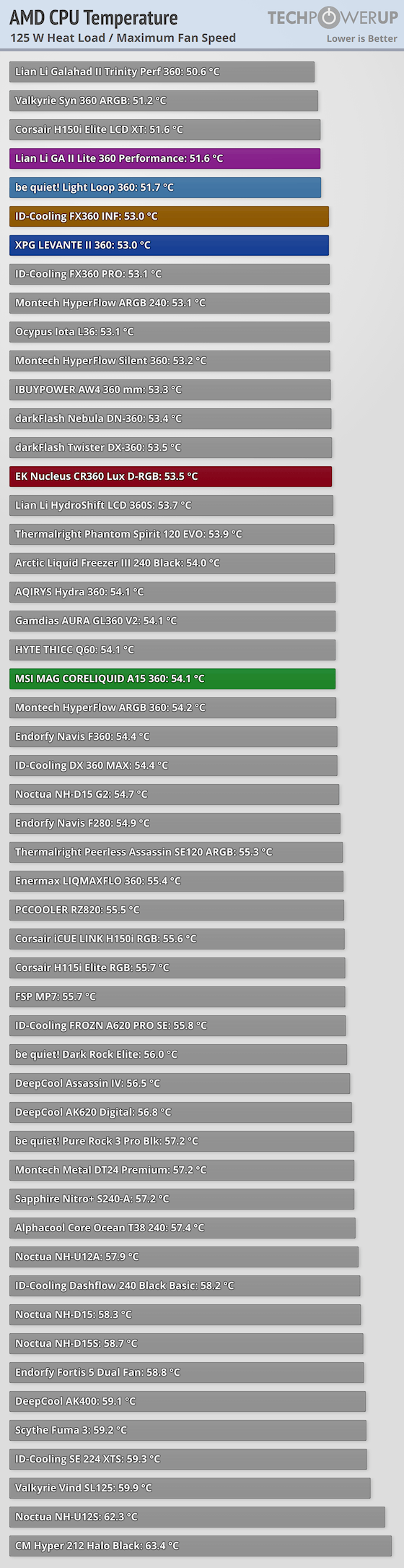 MSI MAG CORELIQUID A15 360 Review - AMD Socket AM5 Results | TechPowerUp