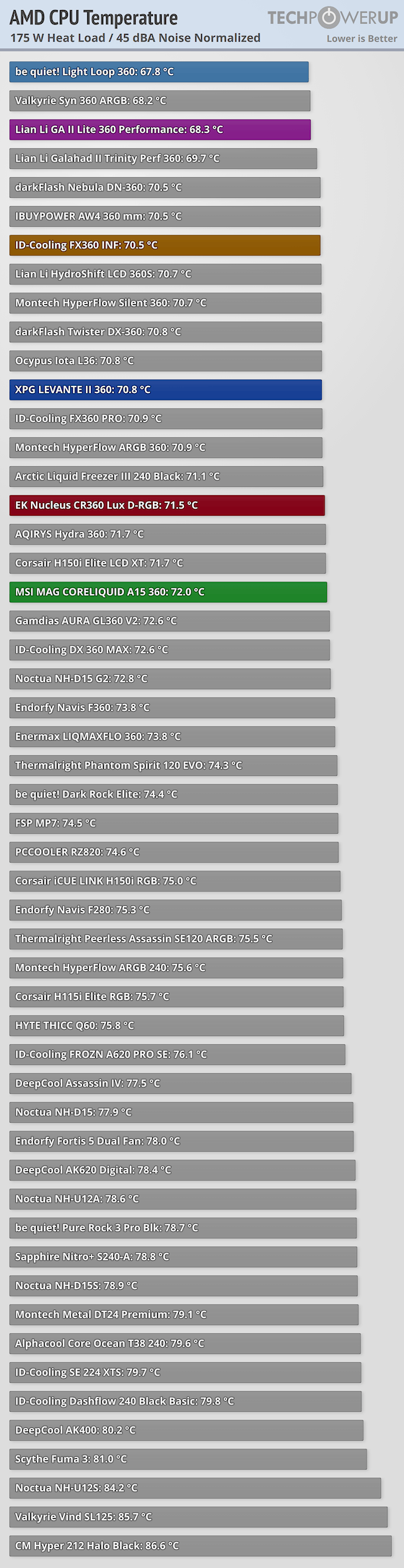 MSI MAG CORELIQUID A15 360 Review - AMD Socket AM5 Results | TechPowerUp