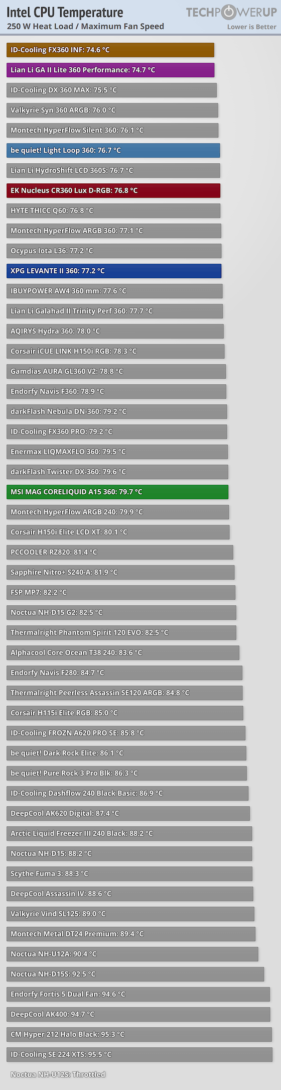MSI MAG CORELIQUID A15 360 Review - Intel Socket LGA1700 Results ...
