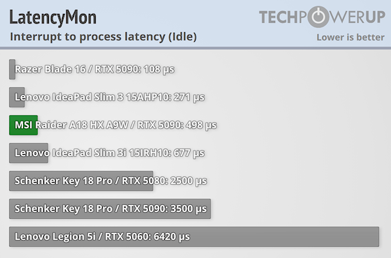 MSI Raider A18 HX A9W Review - The Bottleneck Resolver - LatencyMon | TechPowerUp