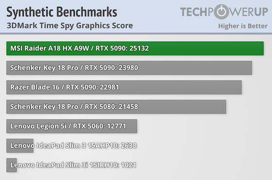MSI Raider A18 HX A9W Review - The Bottleneck Resolver - Synthetic Gaming Performance | TechPowerUp