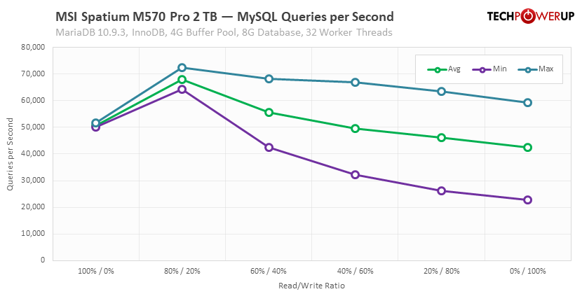 MSI Spatium M570 Pro Frozr 2 TB Review - MySQL Database Performance ...
