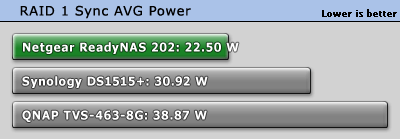 Netgear ReadyNAS 202 Review - RAID Sync & Rebuilding Speed - AVG ...