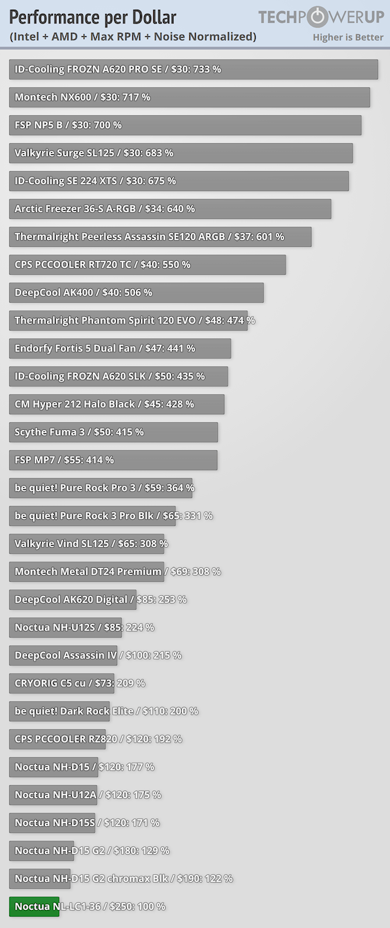 Noctua NL-LC1-36 AIO Review - Very Impressive - Performance Summary ...