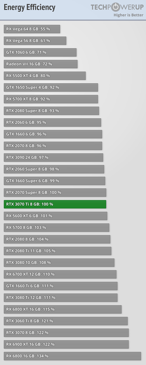 NVIDIA GeForce RTX 3070 Ti Founders Edition Review Efficiency Clock NVIDIA GeForce RTX 3070 Ti Founders Edition Review Efficiency Clock