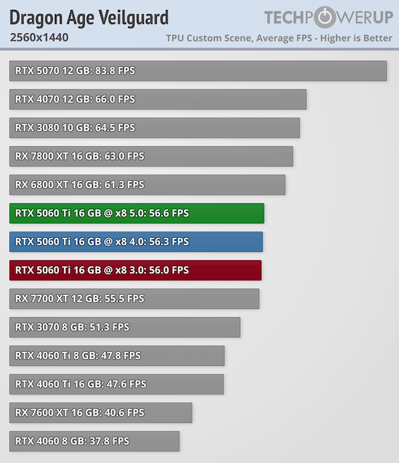 NVIDIA GeForce RTX 5060 Ti PCI-Express x8 Scaling - Dragon Age ...