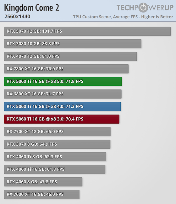 NVIDIA GeForce RTX 5060 Ti PCI-Express x8 Scaling - Kingdom Come 2 | TechPowerUp