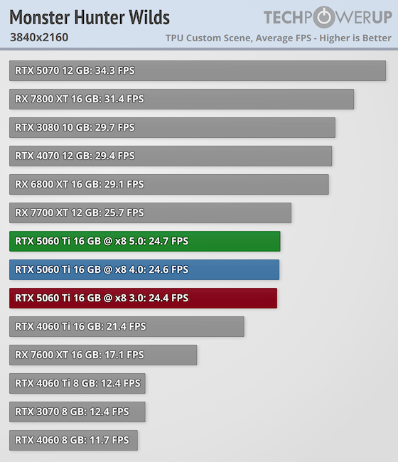 NVIDIA GeForce RTX 5060 Ti PCI-Express x8 Scaling - Monster Hunter ...