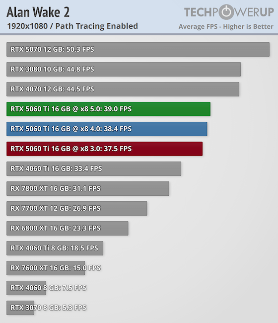NVIDIA GeForce RTX 5060 Ti PCI-Express x8 Scaling - Path Tracing ...