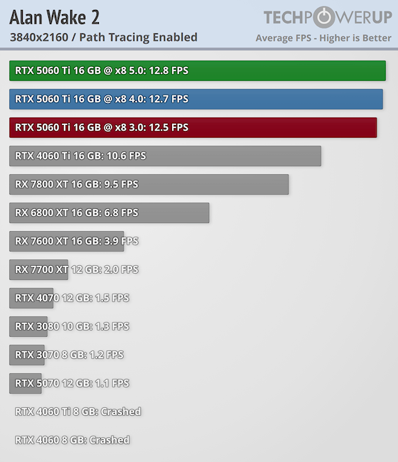 NVIDIA GeForce RTX 5060 Ti PCI-Express x8 Scaling - Path Tracing ...