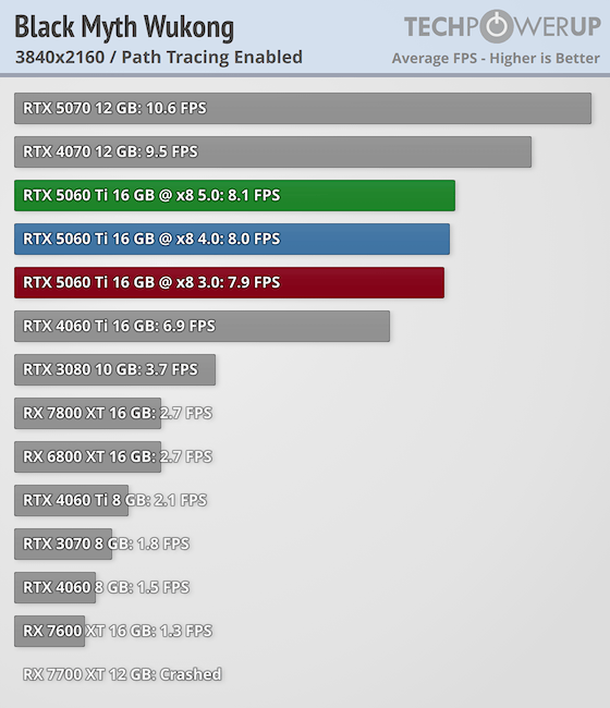 NVIDIA GeForce RTX 5060 Ti PCI-Express x8 Scaling - Path Tracing ...