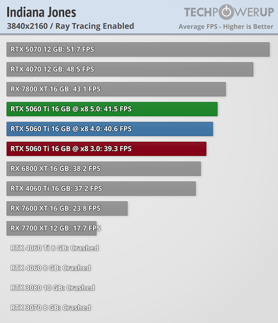 NVIDIA GeForce RTX 5060 Ti PCI-Express x8 Scaling - Ray Tracing ...