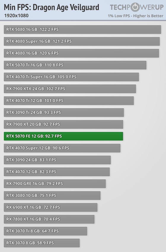 NVIDIA GeForce RTX 5070 Founders Edition Review - Minimum FPS | TechPowerUp