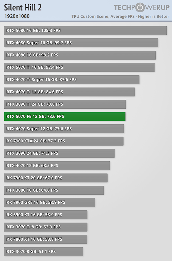NVIDIA GeForce RTX 5070 Founders Edition Review - Silent Hill 2 ...
