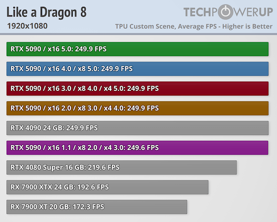 NVIDIA GeForce RTX 5090 PCI-Express Scaling - Like a Dragon 8 | TechPowerUp