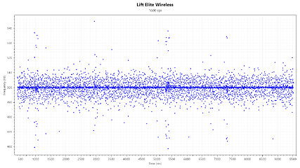 NZXT Lift Elite Wireless Review - Sensor & Performance | TechPowerUp