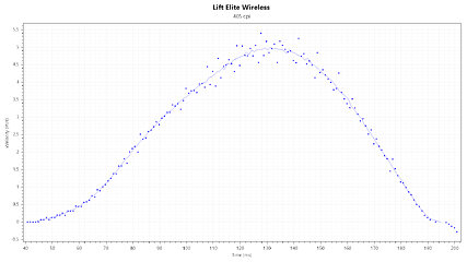 NZXT Lift Elite Wireless Review - Sensor & Performance | TechPowerUp