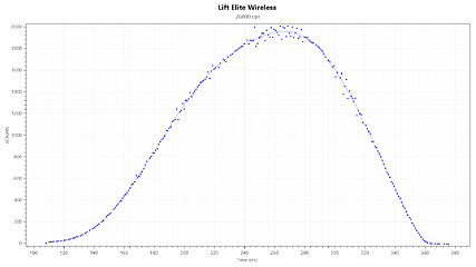 NZXT Lift Elite Wireless Review - Sensor & Performance | TechPowerUp
