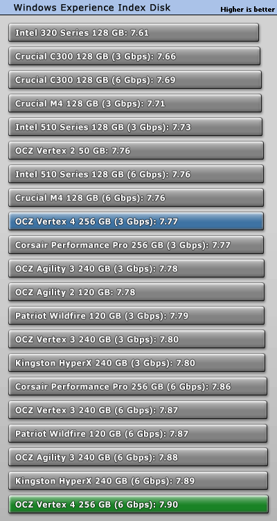 OCZ Vertex 4 256 GB Review - Windows Experience Index | TechPowerUp