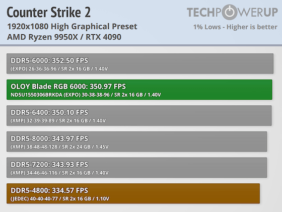 OLOY Blade Performance RGB DDR5-6000 32 GB CL30 Review - Ryzen 9950X ...