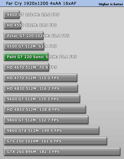Palit GeForce GT 220 Sonic 512 MB Review - Far Cry | TechPowerUp