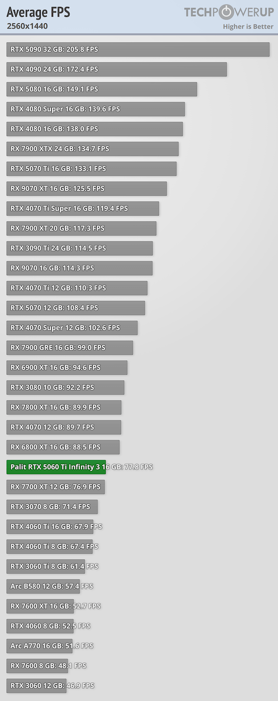 Palit GeForce RTX 5060 Ti Infinity 3 16 GB Review - Average FPS ...