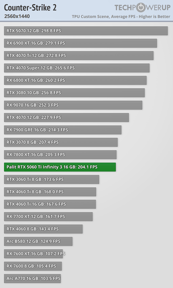 Palit GeForce RTX 5060 Ti Infinity 3 16 GB Review - Counter-Strike 2 ...