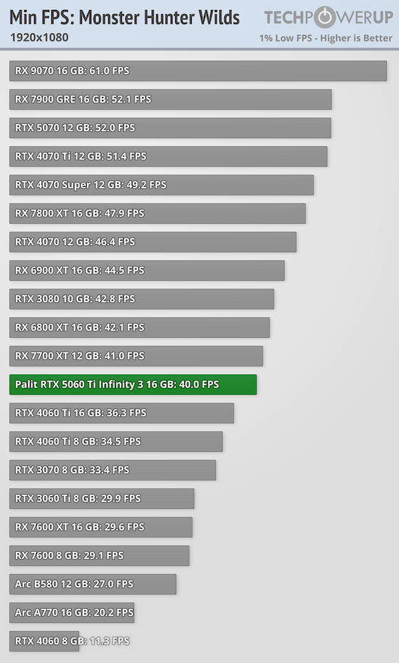 Palit GeForce RTX 5060 Ti Infinity 3 16 GB Review - Minimum FPS ...