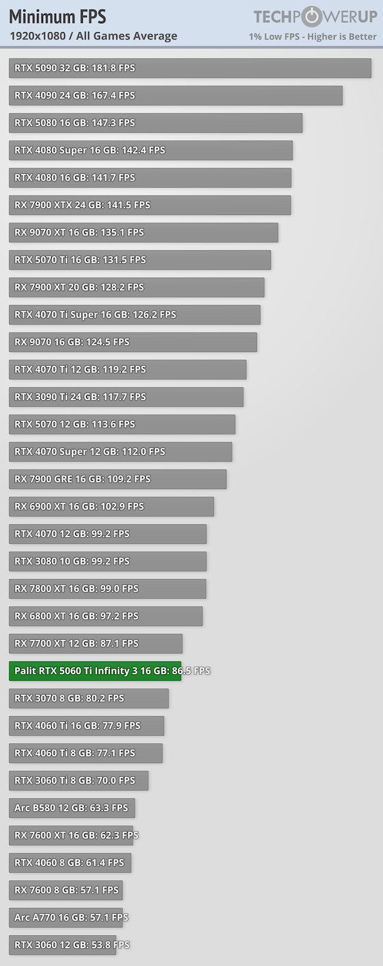 Palit GeForce RTX 5060 Ti Infinity 3 16 GB Review - Minimum FPS ...