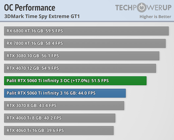 Palit GeForce RTX 5060 Ti Infinity 3 16 GB Review - Overclocking ...