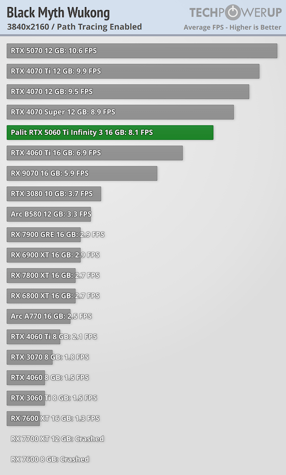 Palit GeForce RTX 5060 Ti Infinity 3 16 GB Review - Path Tracing | TechPowerUp