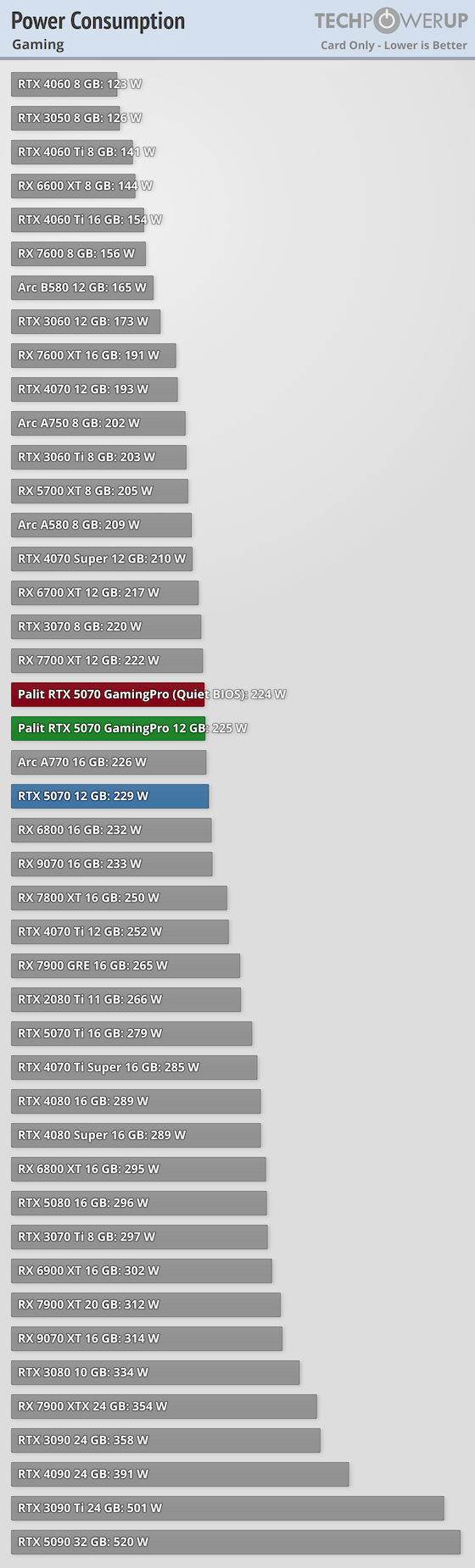 Palit GeForce RTX 5070 GamingPro OC Review - Power Consumption ...