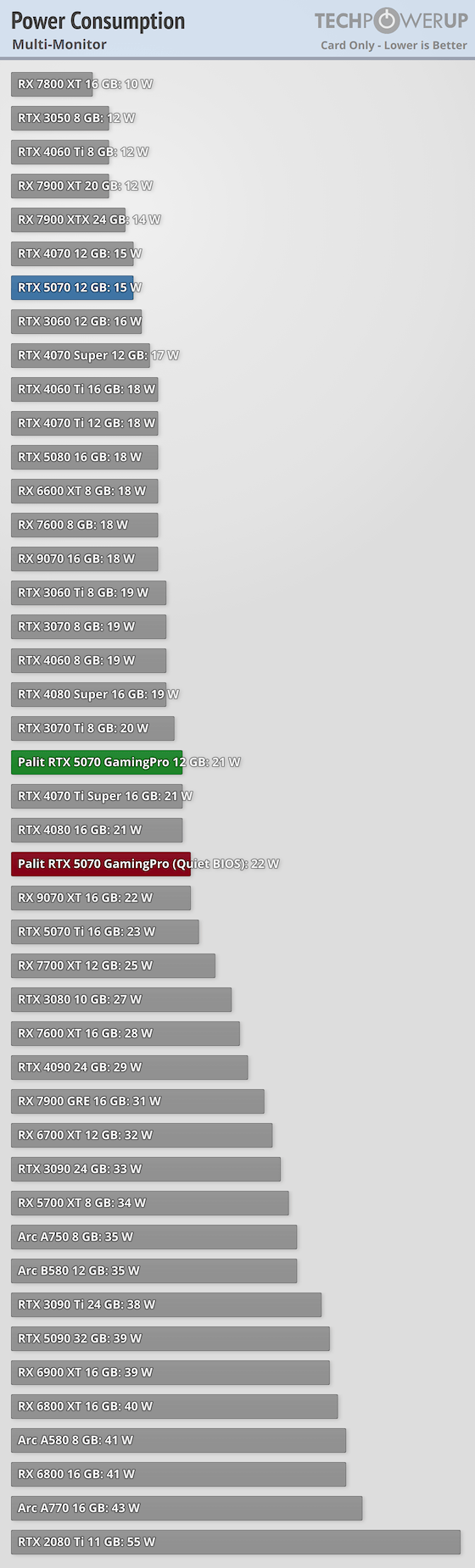 Palit GeForce RTX 5070 GamingPro OC Review - Power Consumption ...