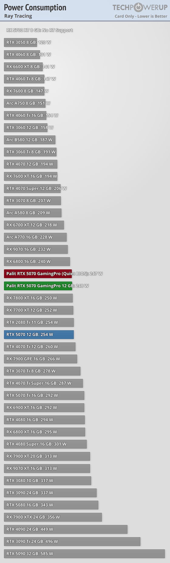 Palit GeForce RTX 5070 GamingPro OC Review - Power Consumption ...