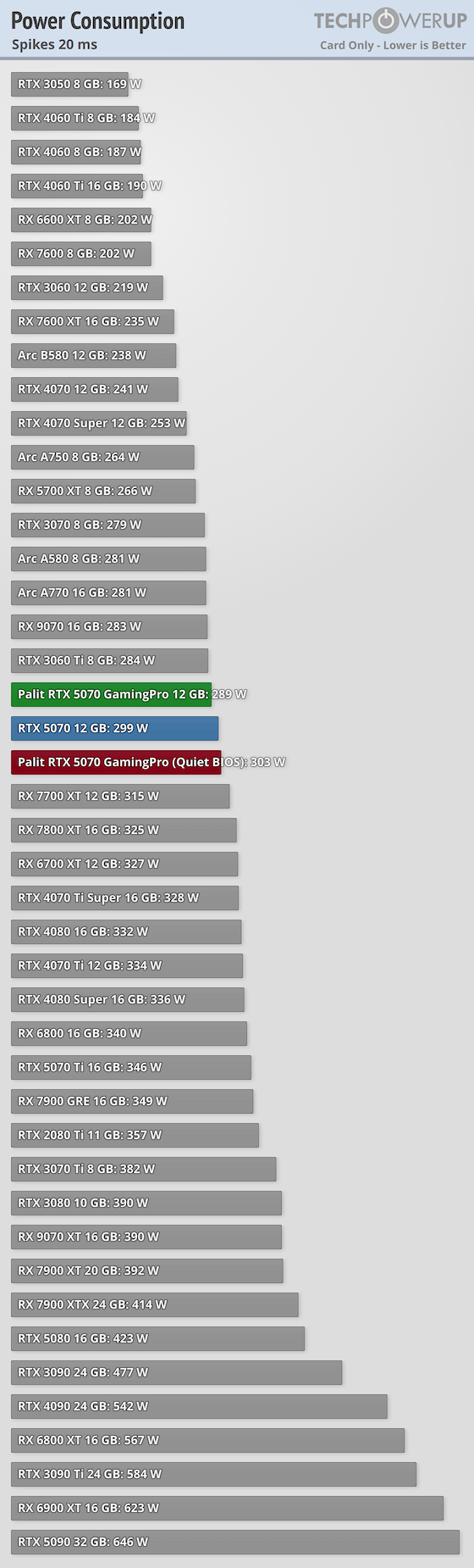 Palit GeForce RTX 5070 GamingPro OC Review - Power Consumption ...