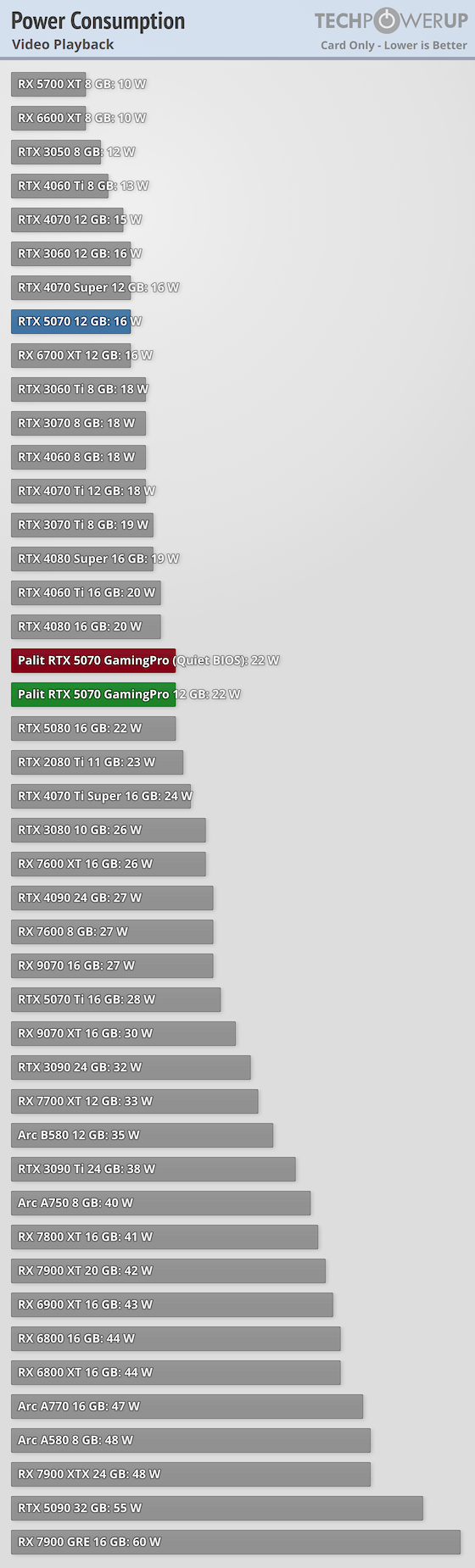 Palit GeForce RTX 5070 GamingPro OC Review - Power Consumption | TechPowerUp