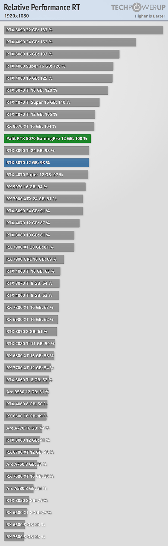 Palit GeForce RTX 5070 GamingPro OC Review - Ray Tracing | TechPowerUp