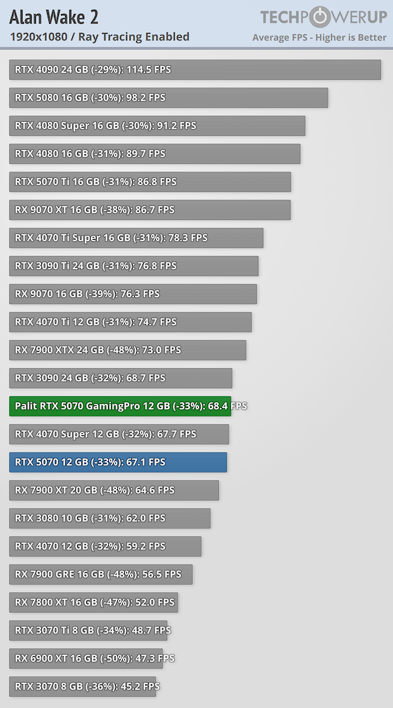 Palit GeForce RTX 5070 GamingPro OC Review - Ray Tracing | TechPowerUp
