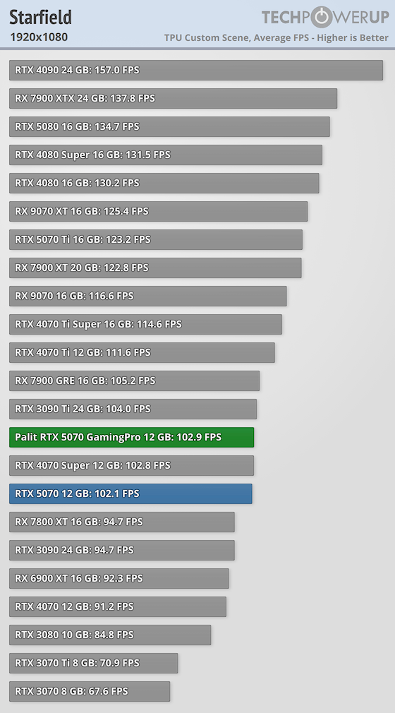 Palit GeForce RTX 5070 GamingPro OC Review - Starfield | TechPowerUp